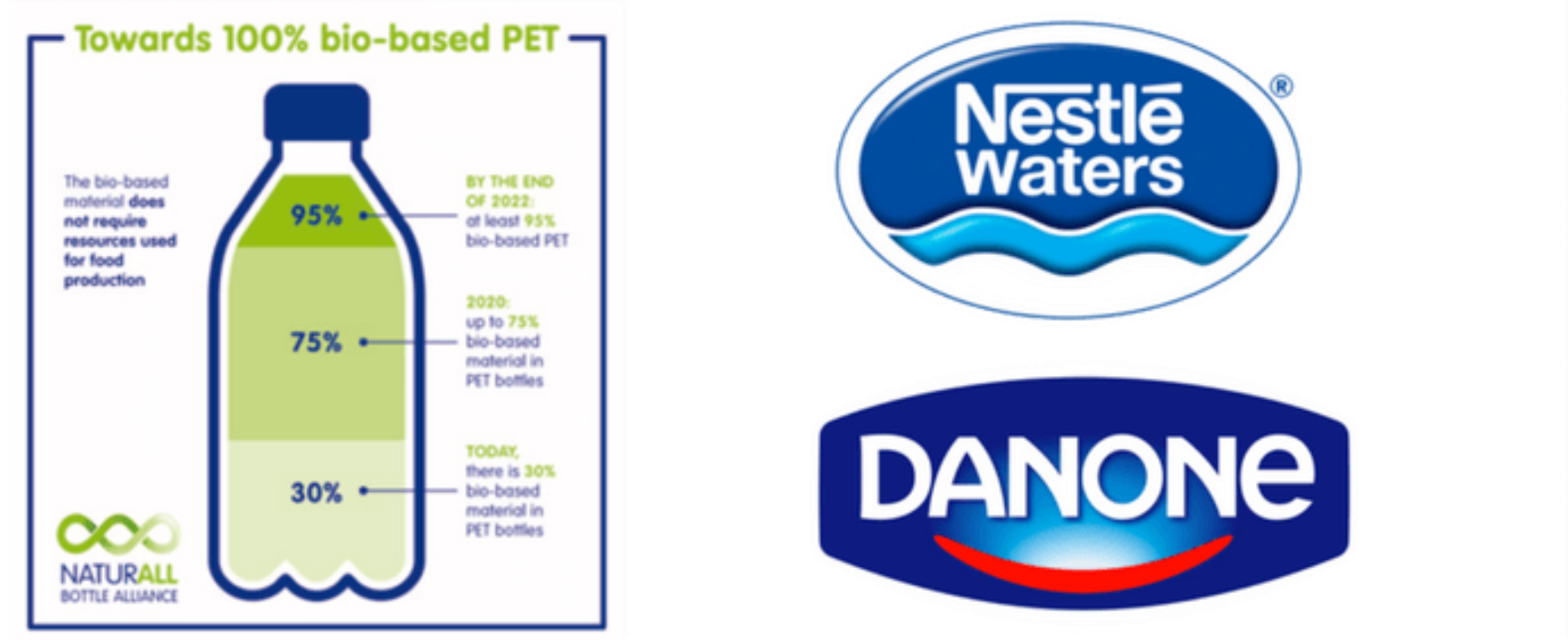 Nestlé Waters e Danone lanciano NaturALL Bottle Alliance